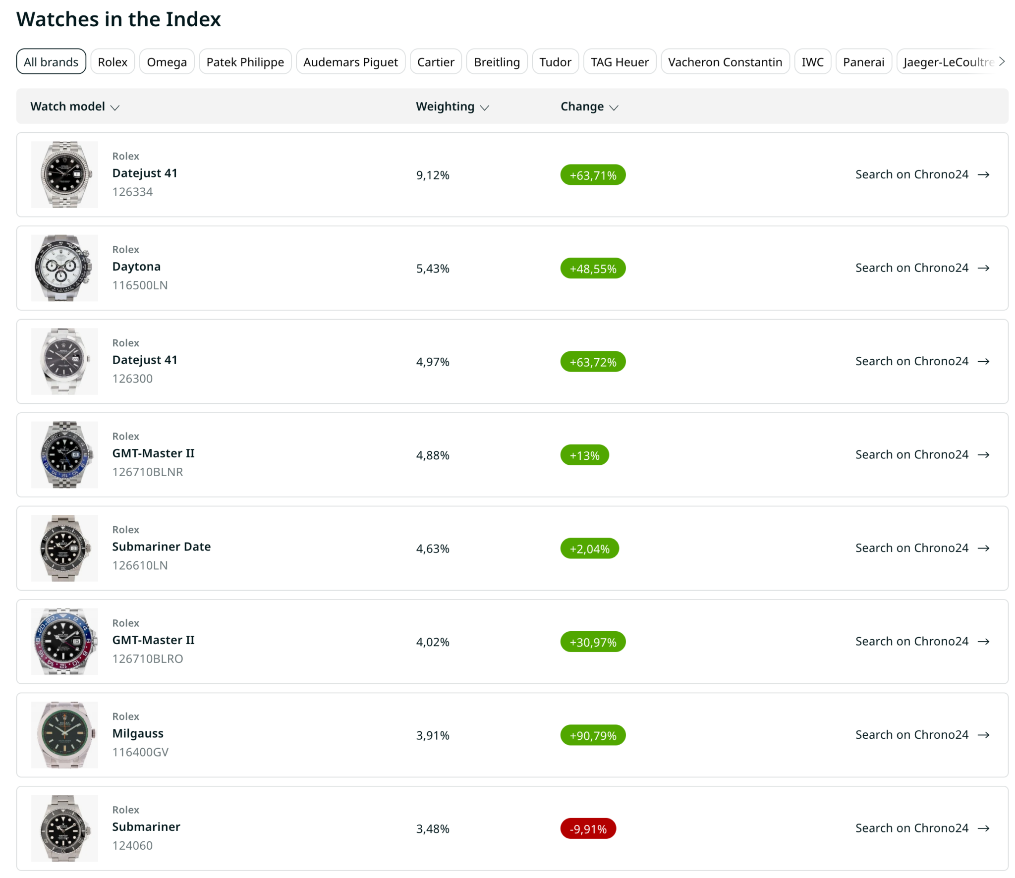 【F】 Chrono24 Launches ChronoPulse