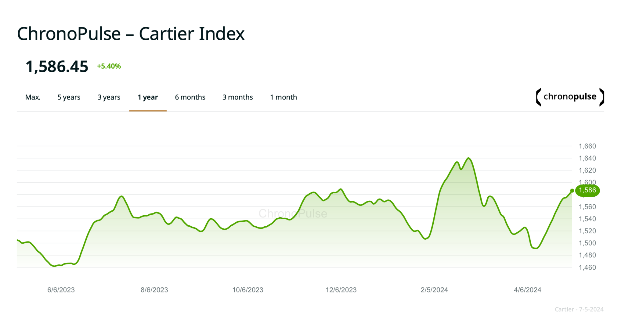 【F】 Why Cartier Wins While Other Brands Struggle
