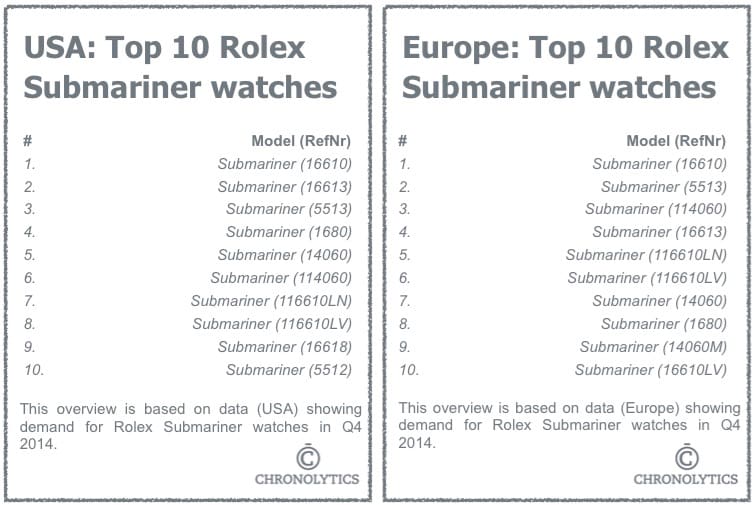 Weekend Watch Lists: Top 10 Rolex Submariner References